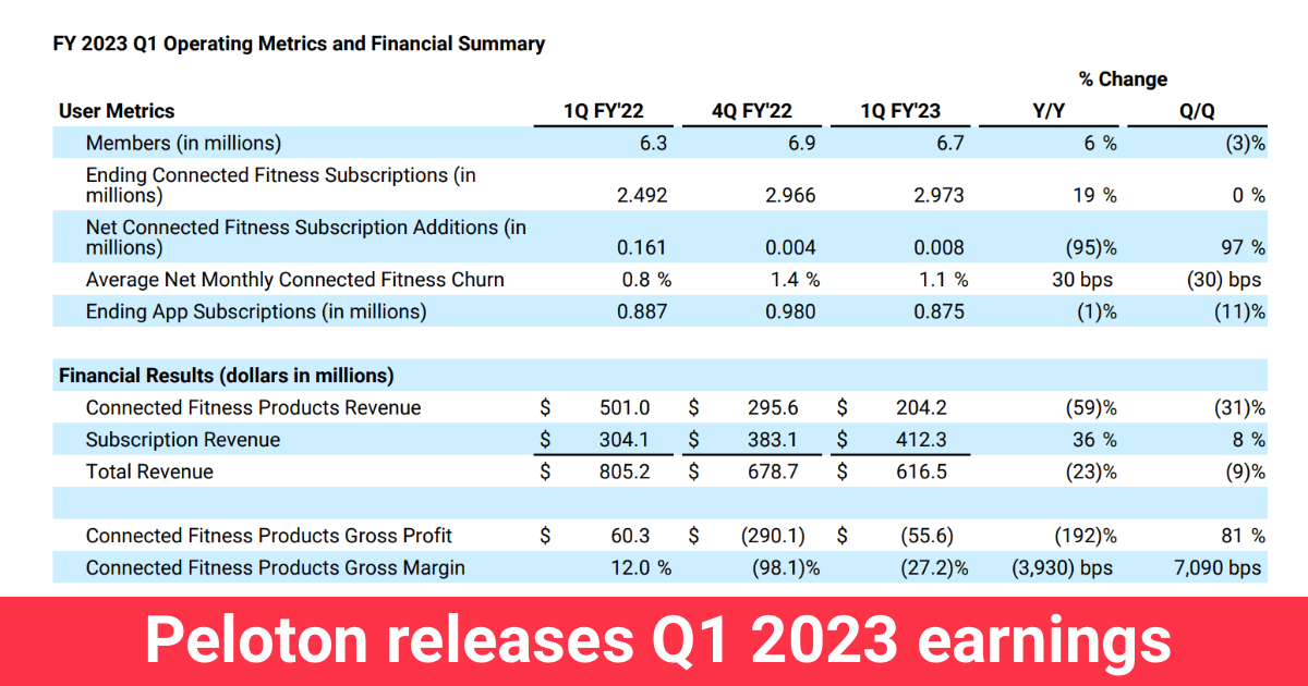 Peloton releases Q1 2023 FY earnings, stock price fall - Peloton Buddy